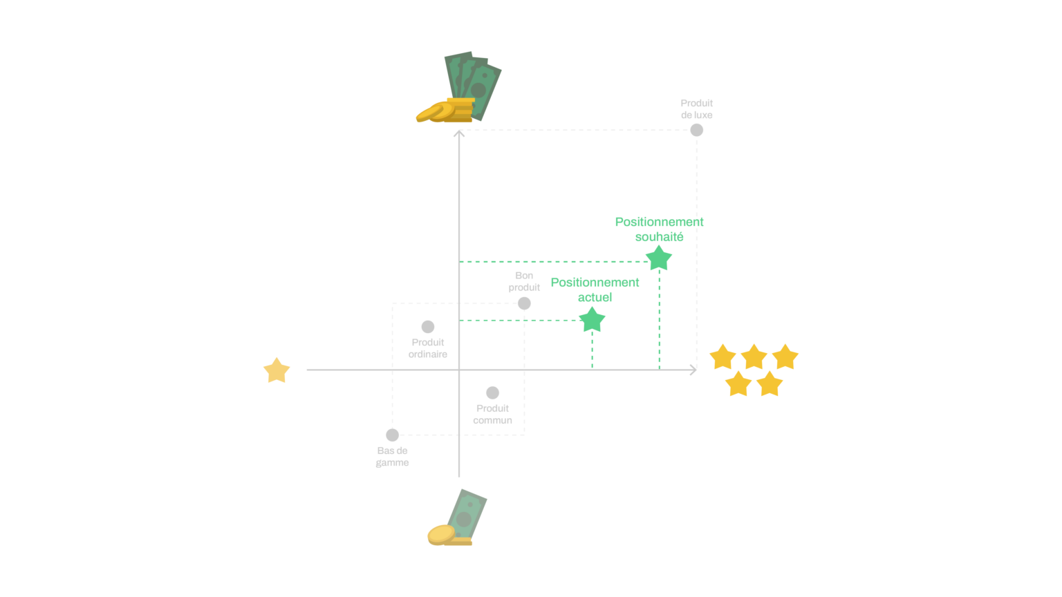 4 situations types d’analyse de positionnement - marketpedia