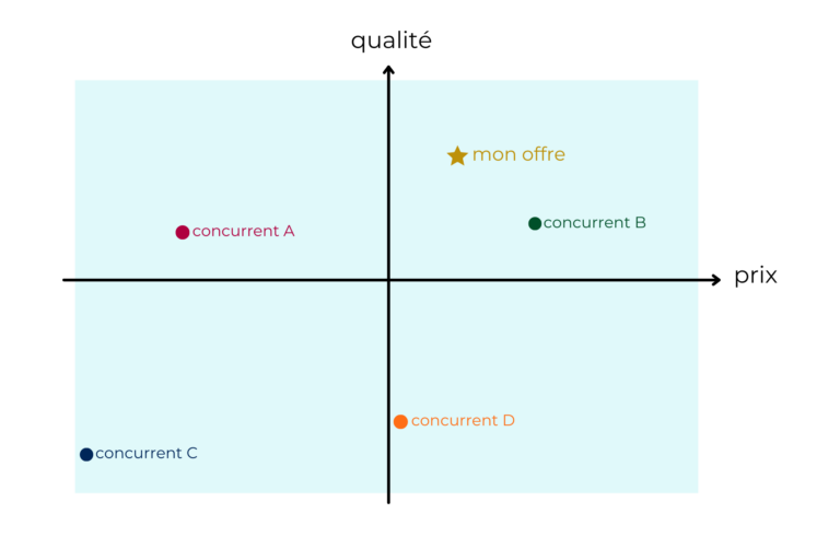 Définition de Positionnement de marché - Marketpedia