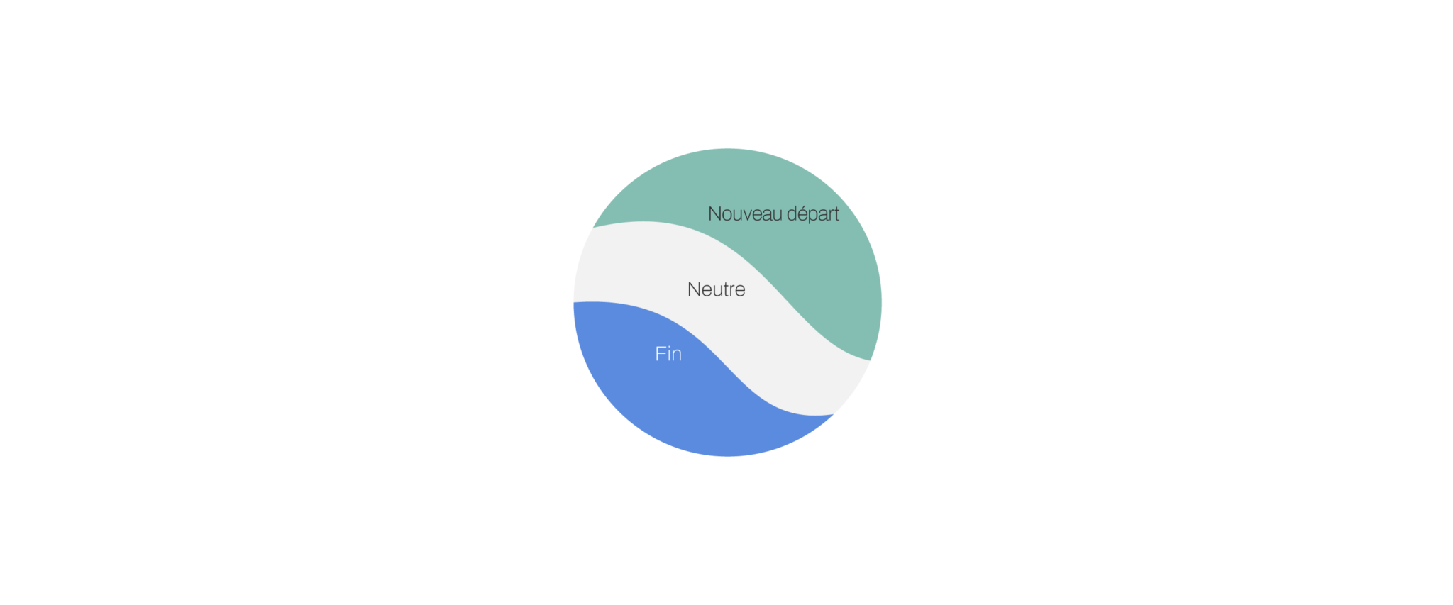 Définition de Courbe du changement - Marketpedia Définition de Courbe du changement - Marketpedia